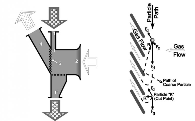 OPERATING PRINCIPLES AND EFFICIENCY – Van Tongeren